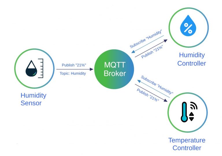 What Is Mqtt And How It Works Quicsolv